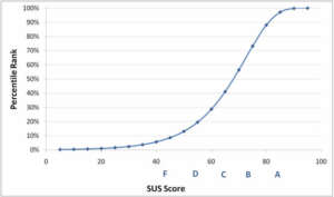 SUStisfied? Little-Known System Usability Scale Facts - User Experience