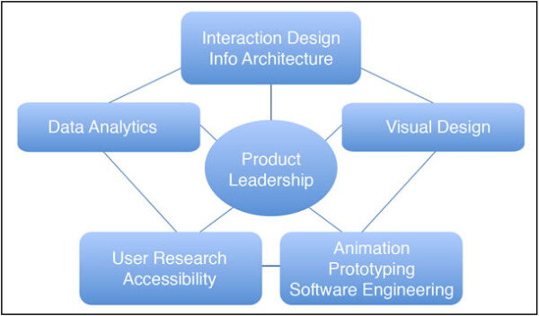 Multiple Skills: The Ultimate UX Career Path Expander – User Experience