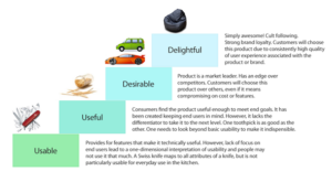 UX Maturity Model: From Usable to Delightful - User Experience