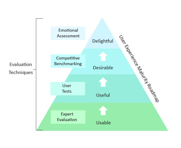 UX Maturity Model: From Usable to Delightful – User Experience