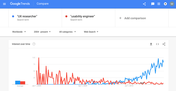 The Evolution of UX Research: A Job Posting Analysis – User Experience
