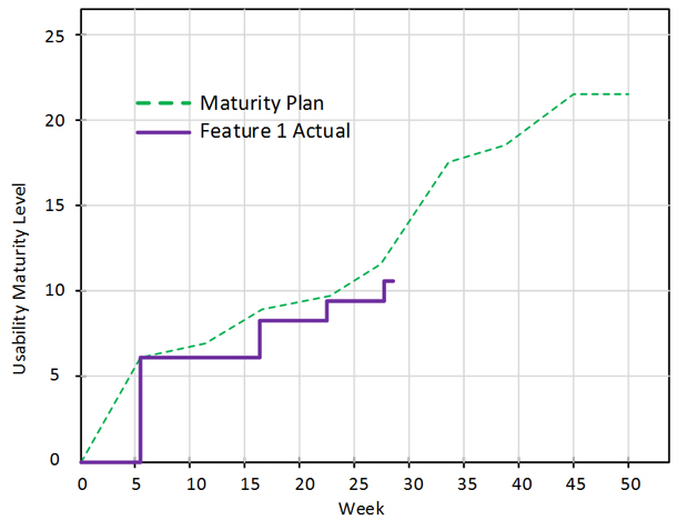 Creating Usability Maturity Models For Large Scale Projects User Experience