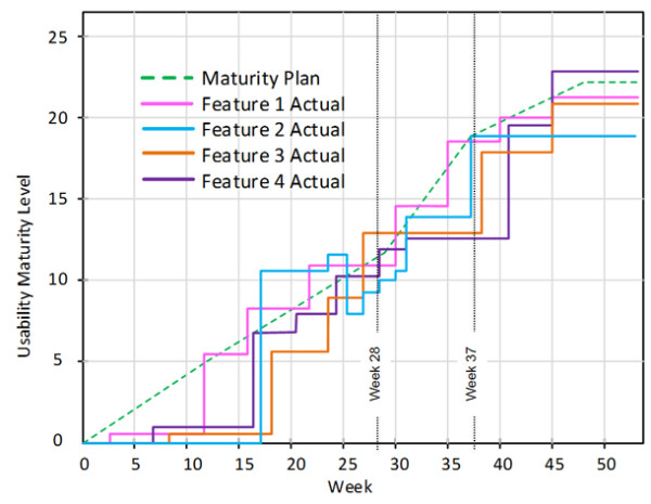 Creating Usability Maturity Models For Large Scale Projects User Experience