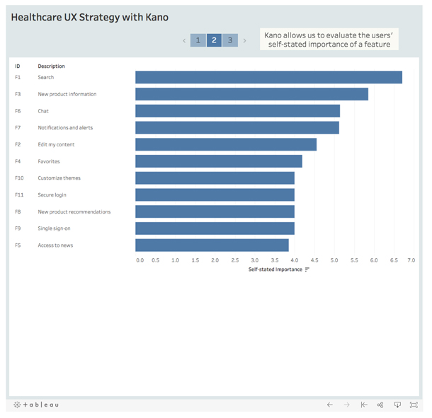 Using Kano across Enterprise Healthcare UX – User Experience