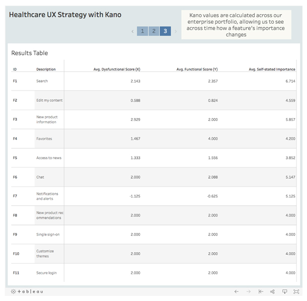Using Kano across Enterprise Healthcare UX – User Experience