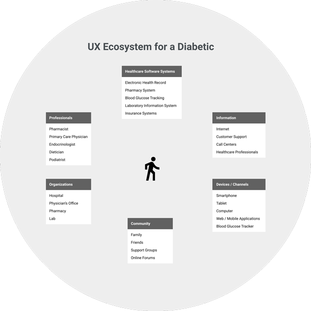 Expand Your View: The UX Ecosystem of Healthcare – User Experience