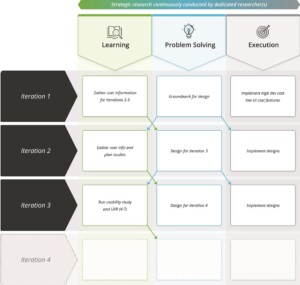 AUX3: Making UX Research Track with Agile – User Experience