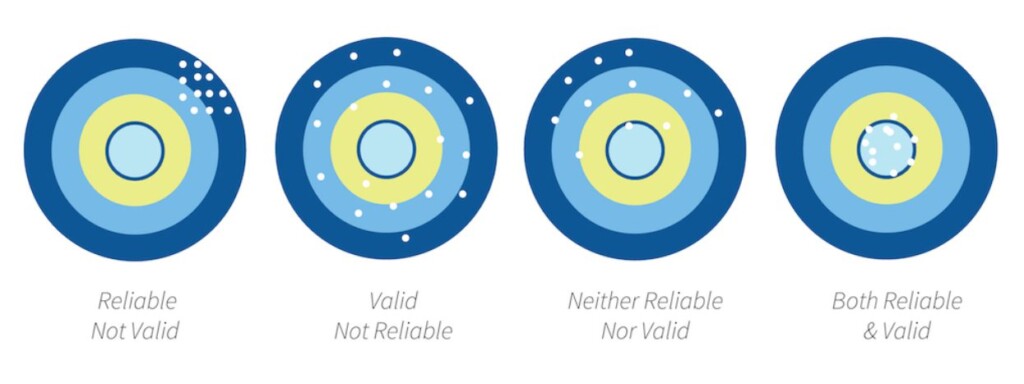 Reliability and Validity: Ensuring a Foolproof UX Research Plan – User ...
