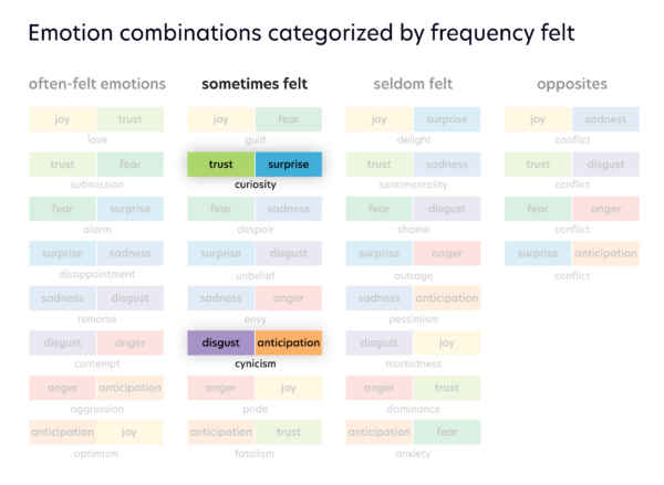 Designing Curiosity: A Beginner’s Guide - User Experience