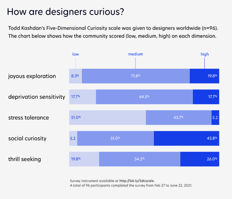 Designing Curiosity: A Beginner’s Guide - User Experience