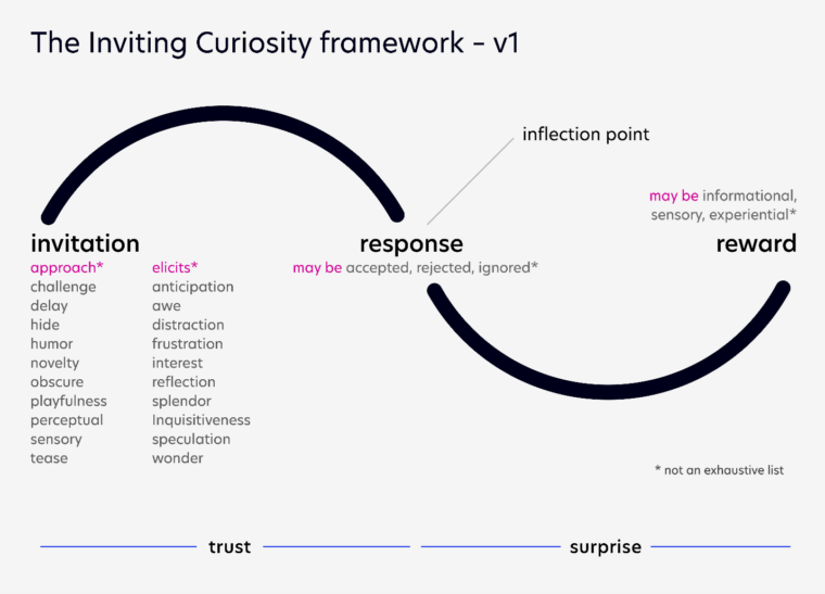 Designing Curiosity: A Beginner’s Guide - User Experience