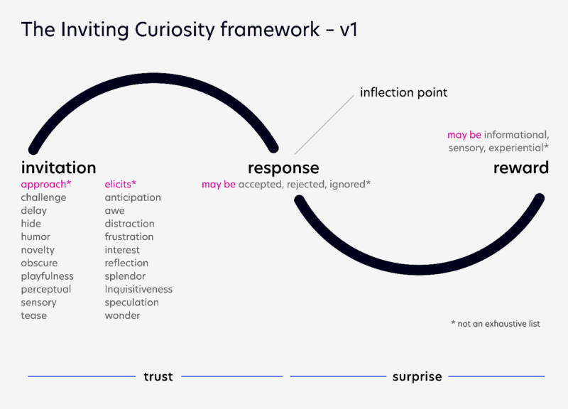 Designing Curiosity: A Beginner’s Guide – User Experience