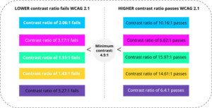 Color Contrast: Infographics and UI Accessibility – User Experience