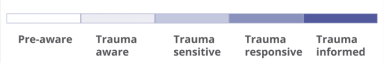Inclusive by Design: Use a Trauma-Informed Approach – User Experience