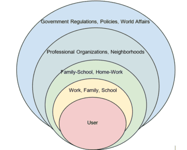 Human-Centered Design: An Ecological Perspective on Users – User Experience